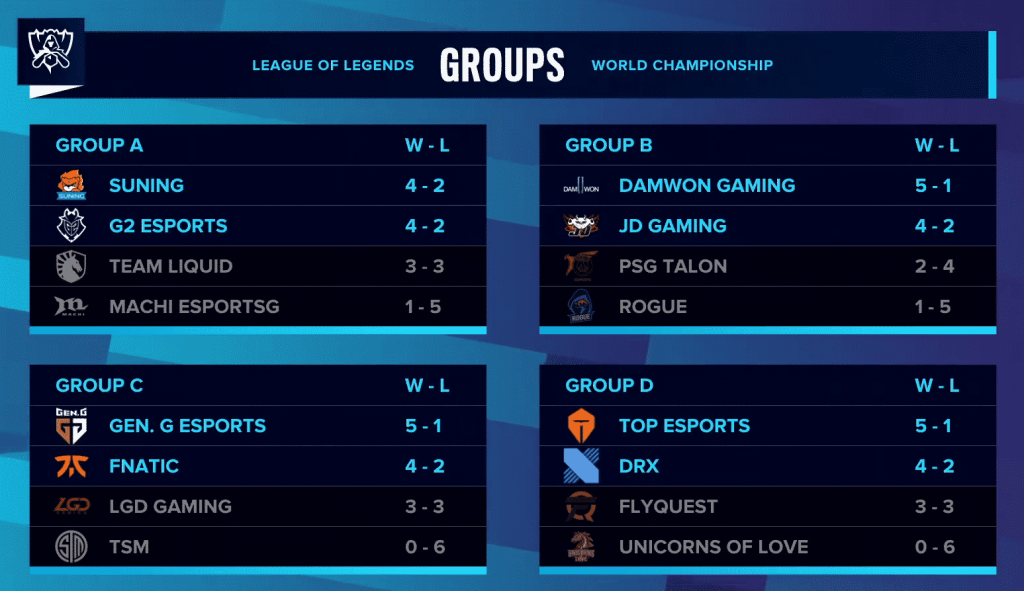 Worlds 2020: A Look at Each Region's Strength in Groups