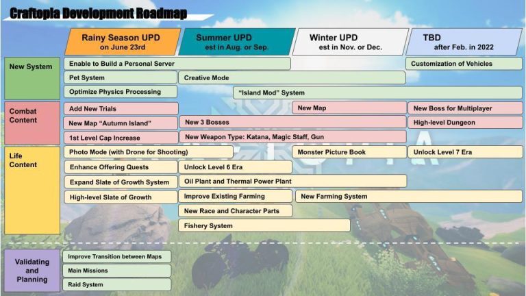 Craftopia Roadmap Released